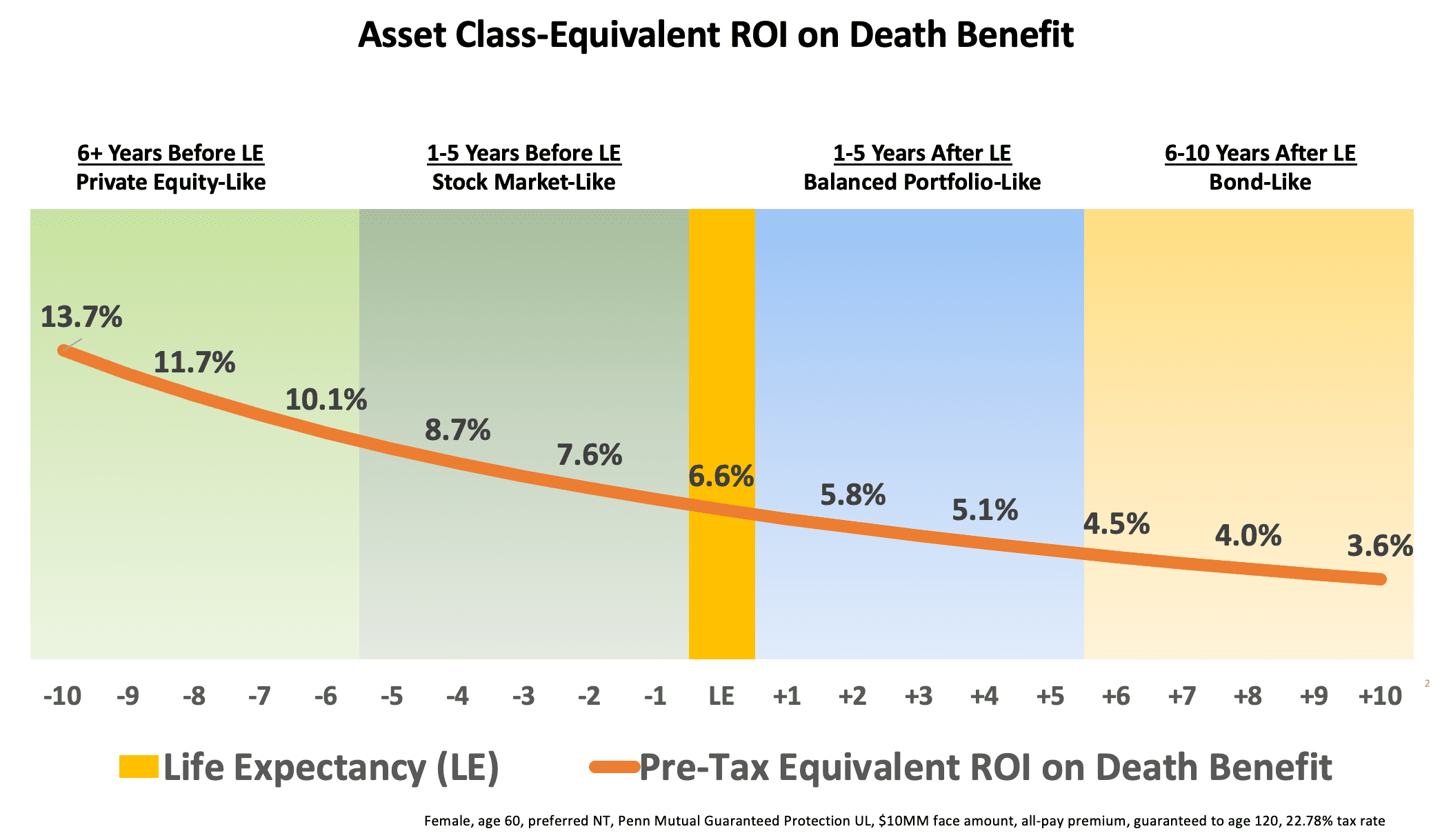 Heritage Financial, LLC | Is Your Life Insurance an Asset or Liability?