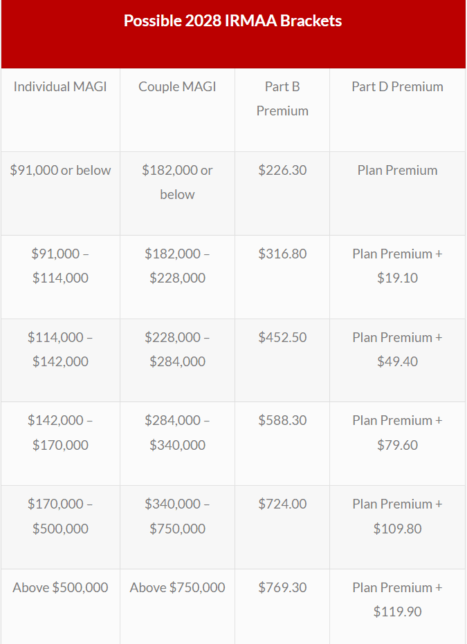 Heritage Financial, LLC | IRMAA Solutions